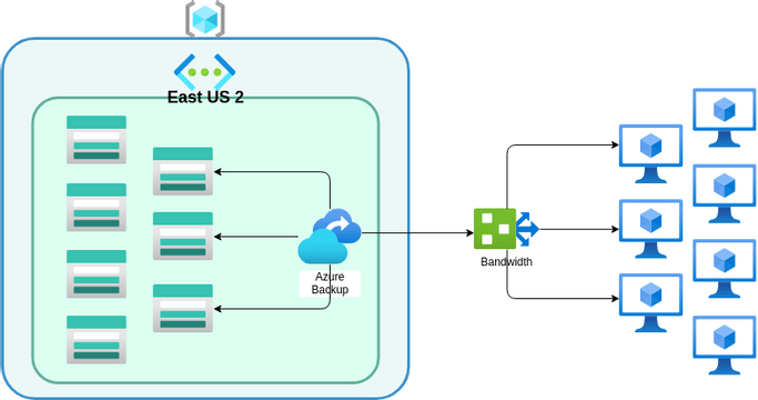 FACO Backup Azure | Visual Paradigm User-Contributed Diagrams / Designs