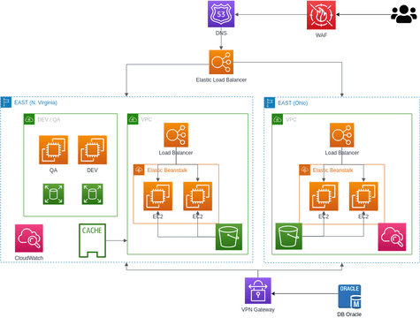 AWS PaaS | Visual Paradigm User-Contributed Diagrams / Designs